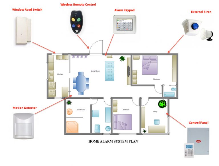 Home Security System and How Does It Work? - DFS